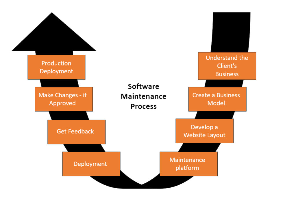Software Maintenance Services – Twelfth Spring