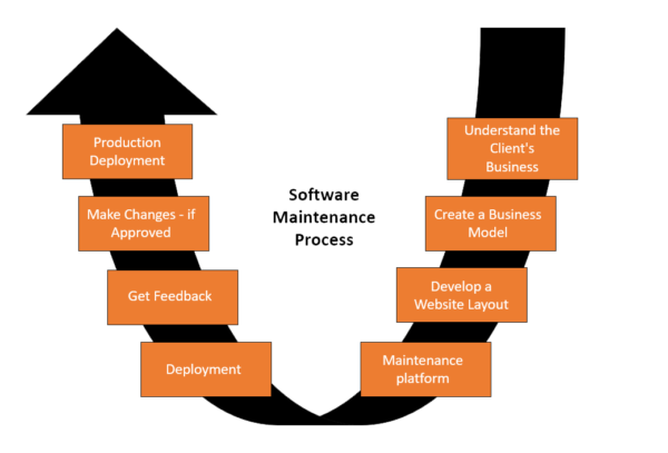 Software Maintenance Services – Twelfth Spring
